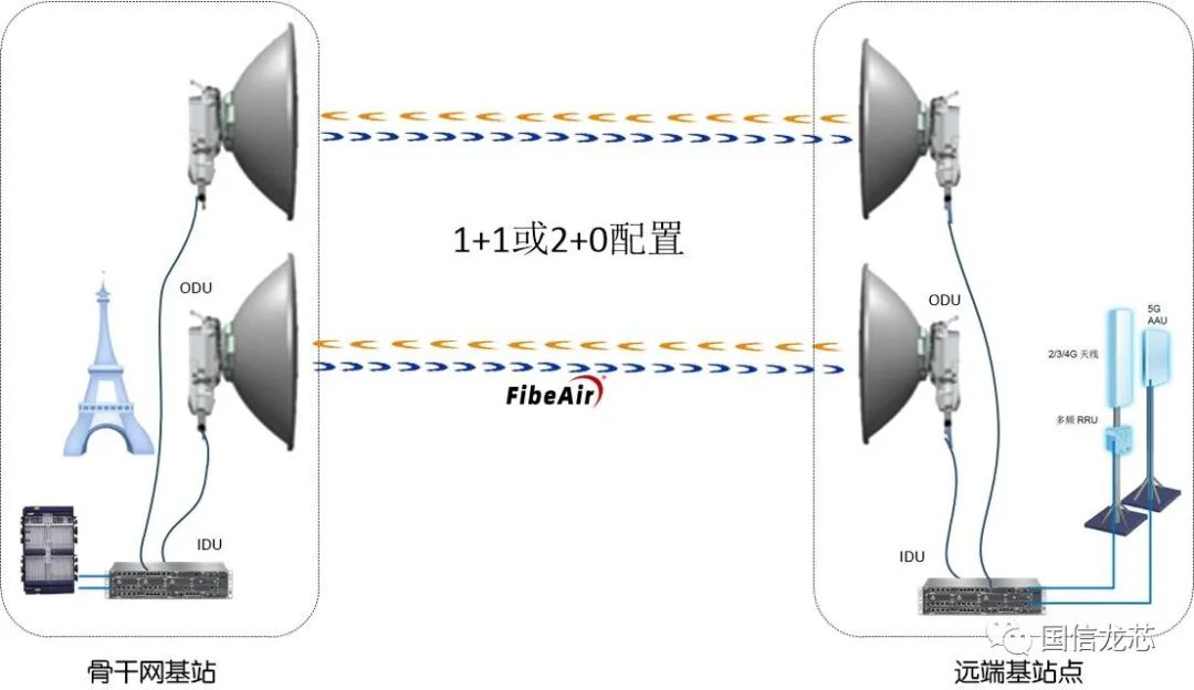 电信运营商4G\5G基站回程无线通信方案 - 国信龙芯